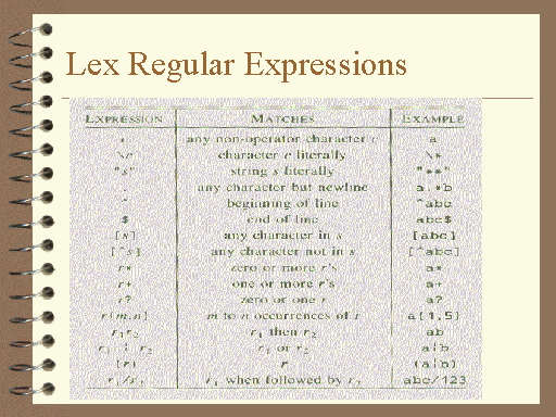 Lex Regular Expressions